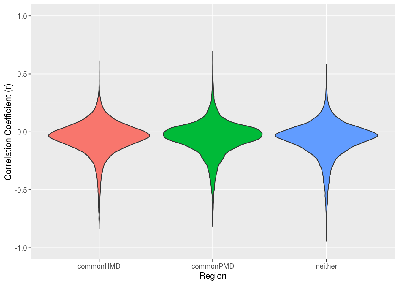 4: Probe-gene pair correlation testing